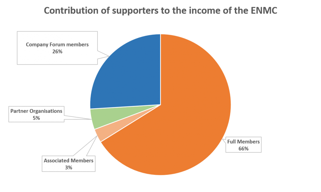 Introduction – ENMC