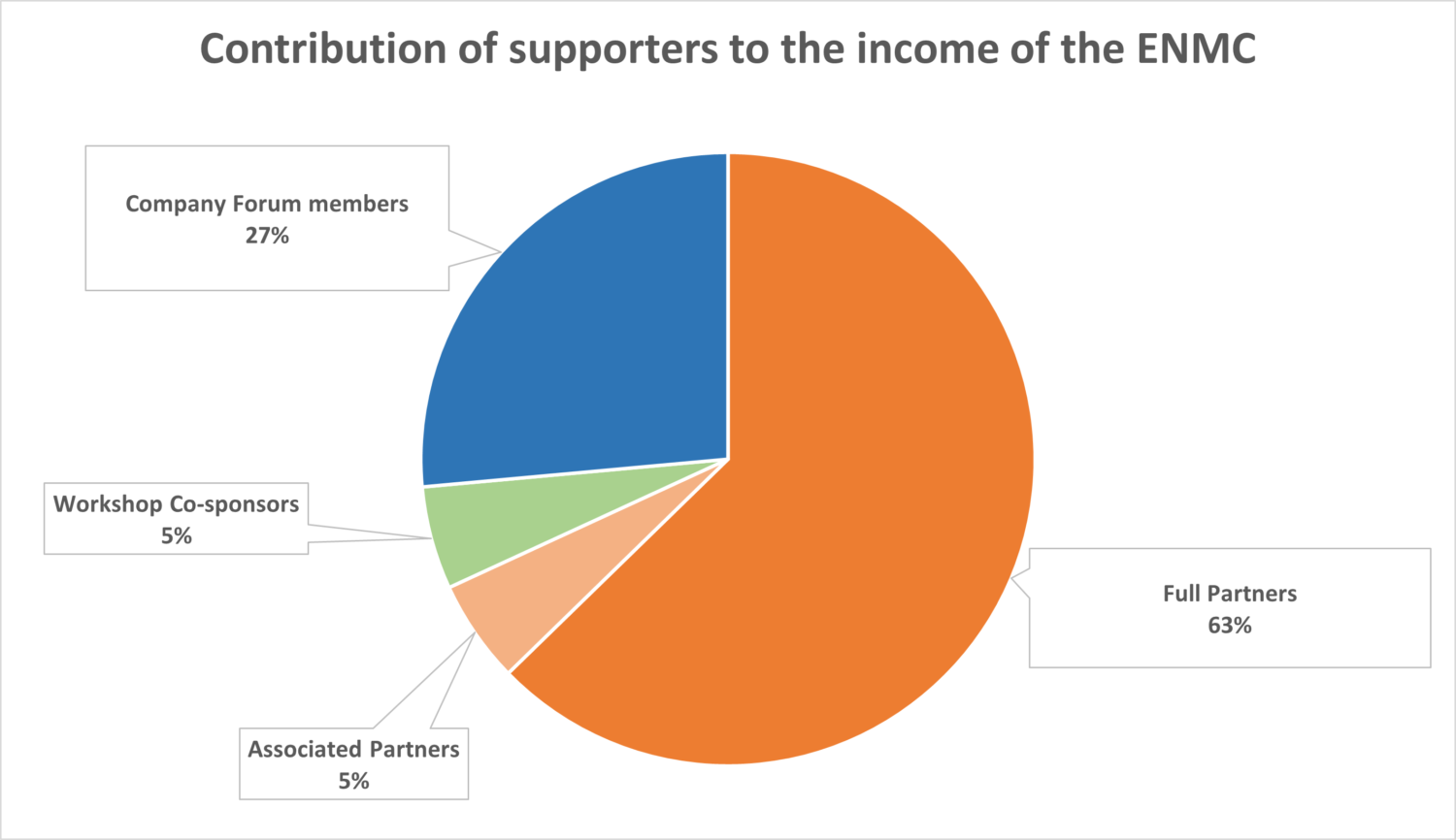 Introduction – ENMC